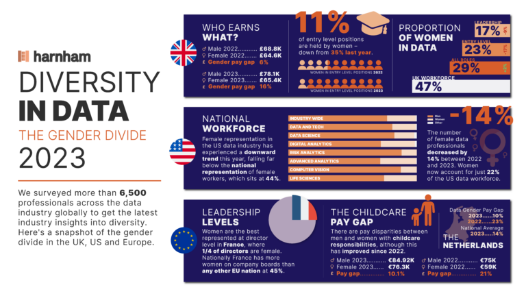 Diversity In Data Report 2023: Summary - Harnham